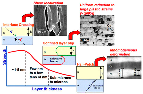 Deformation of Single Crystals, Polycrystalline Materials, and Thin ...