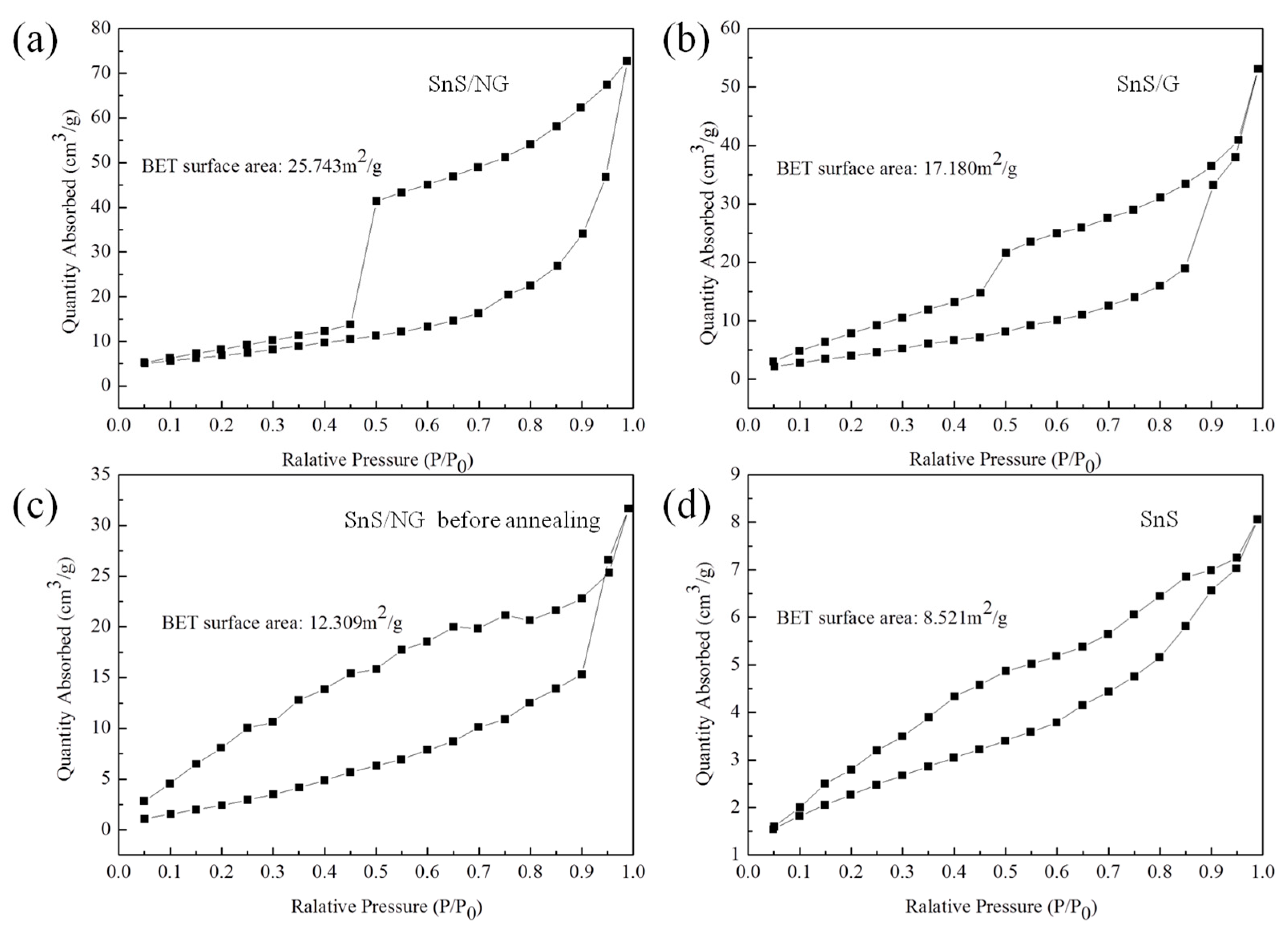 The In-Situ Synthesis of a 3D SnS/N-Doped Graphene Composite with ...