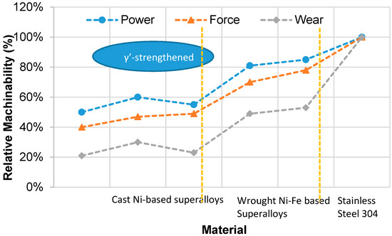 Machinability of Rene 65 Superalloy