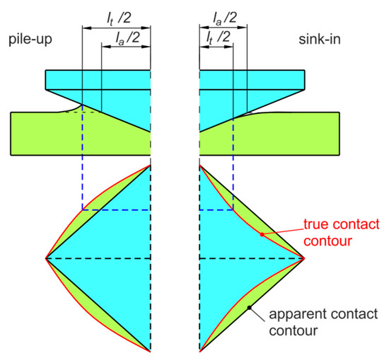 A Three-Dimensional Elastic-Plastic Contact Analysis of Vickers ...