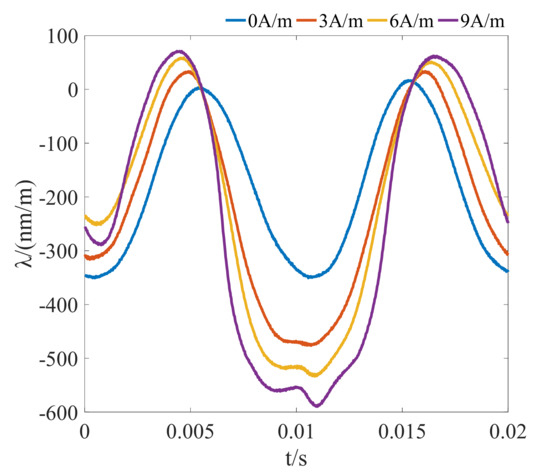 Magnetostrictive Properties of the Grain-Oriented Silicon Steel Sheet ...