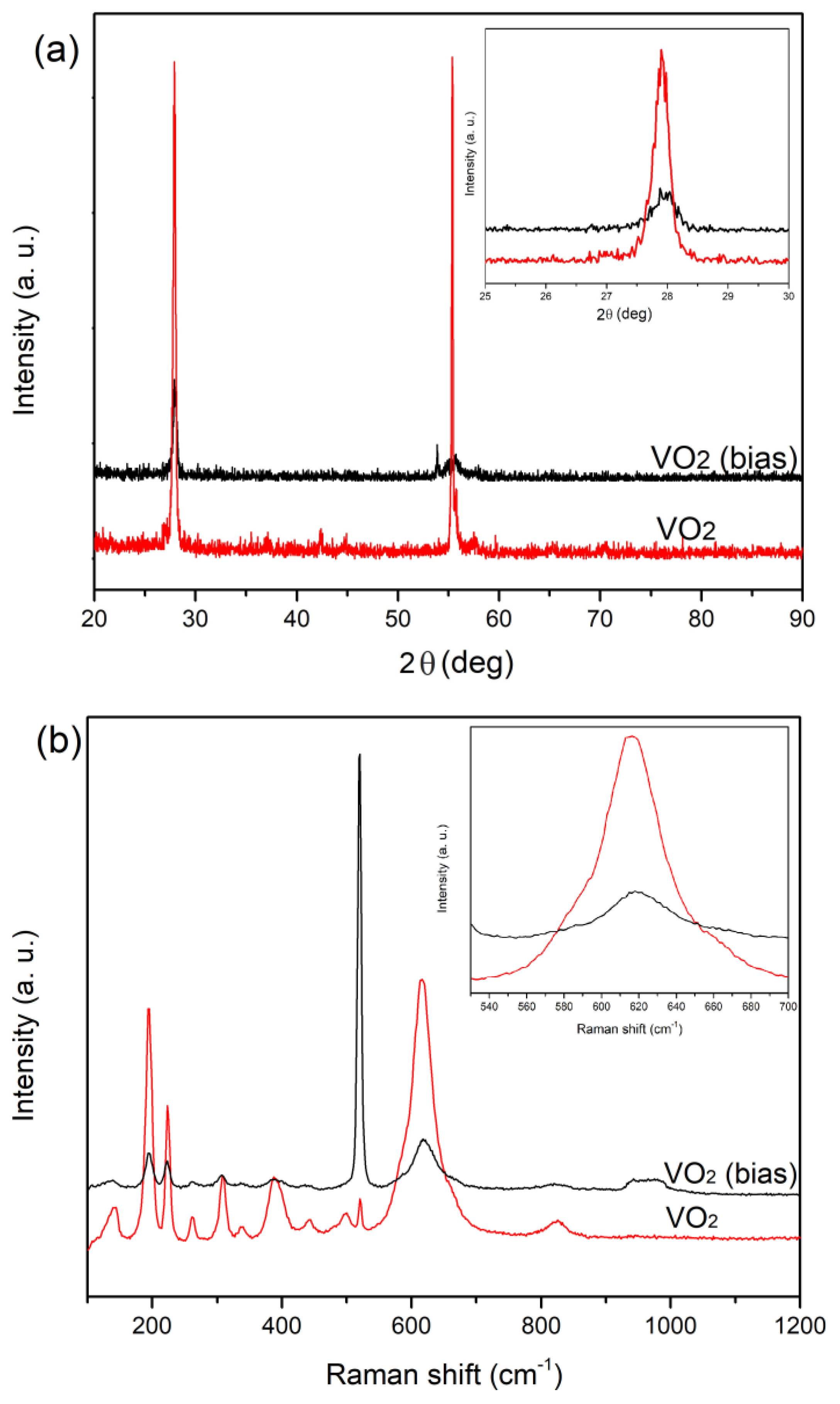 The Effect of Substrate Biasing during DC Magnetron Sputtering on the Quality of VO2 Thin Films ...