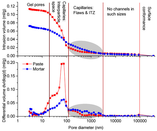 Pore Structure Damages in Cement-Based Materials by Mercury Intrusion ...