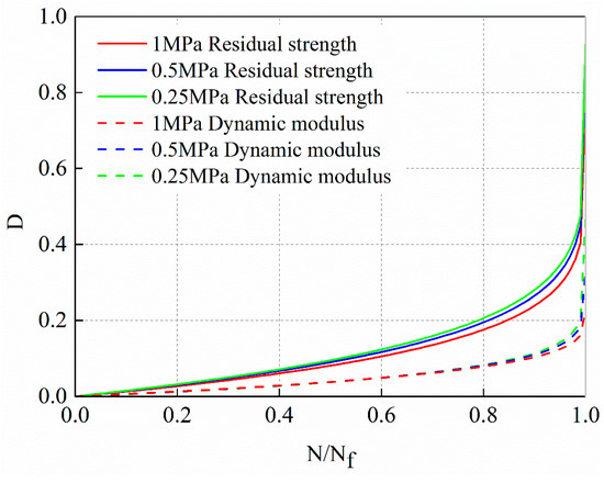 Nonlinear Fatigue Damage Model of Asphalt Mixture Based on Dynamic ...
