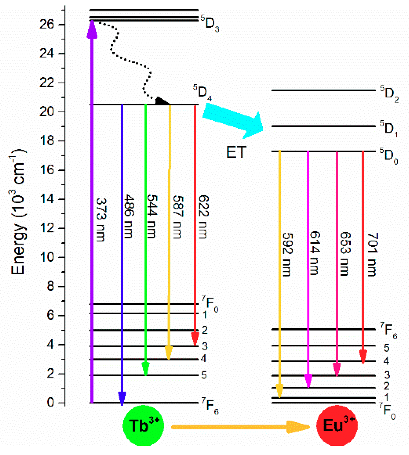 Multicolor and Warm White Emissions with a High Color Rendering Index ...