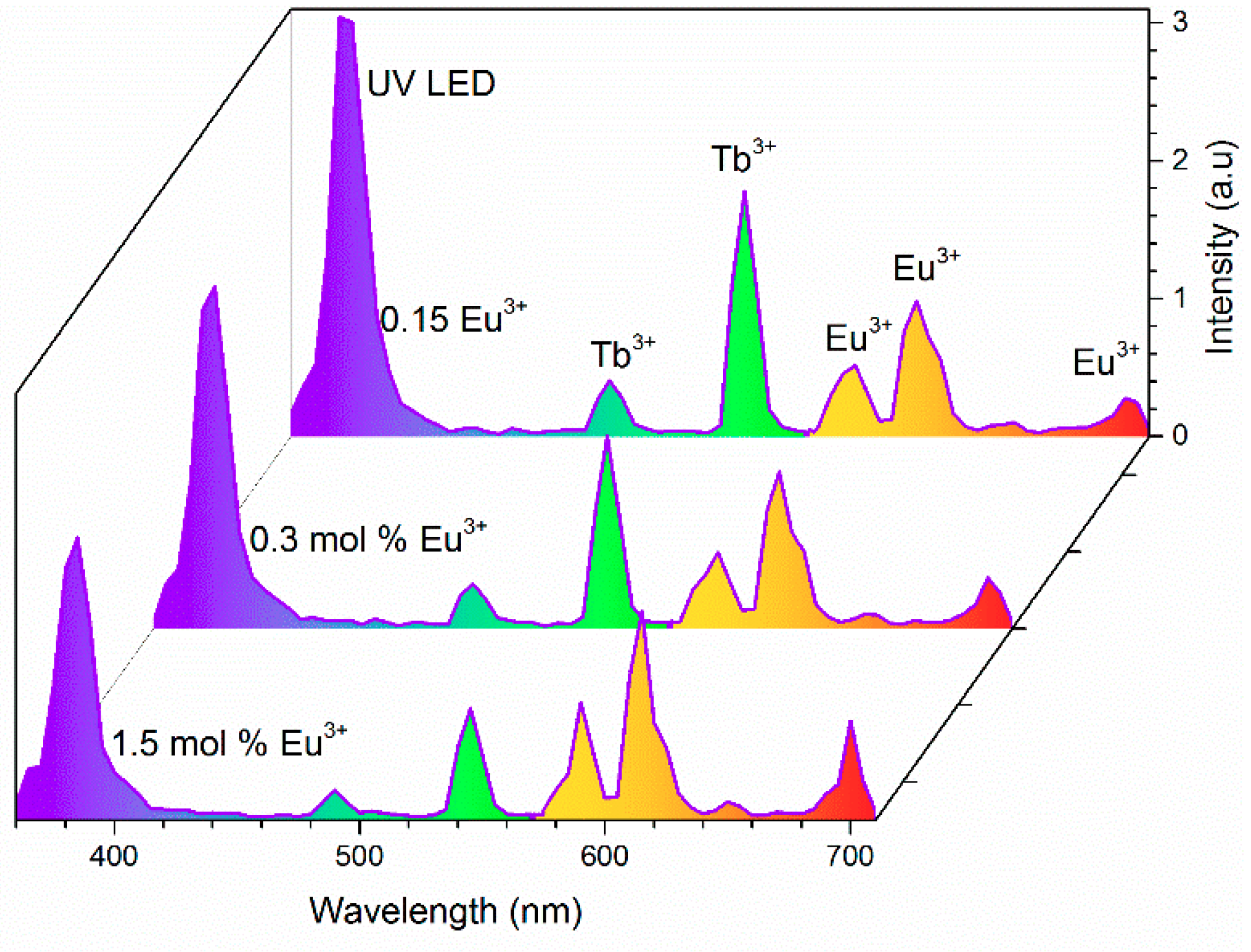 Multicolor and Warm White Emissions with a High Color Rendering Index ...