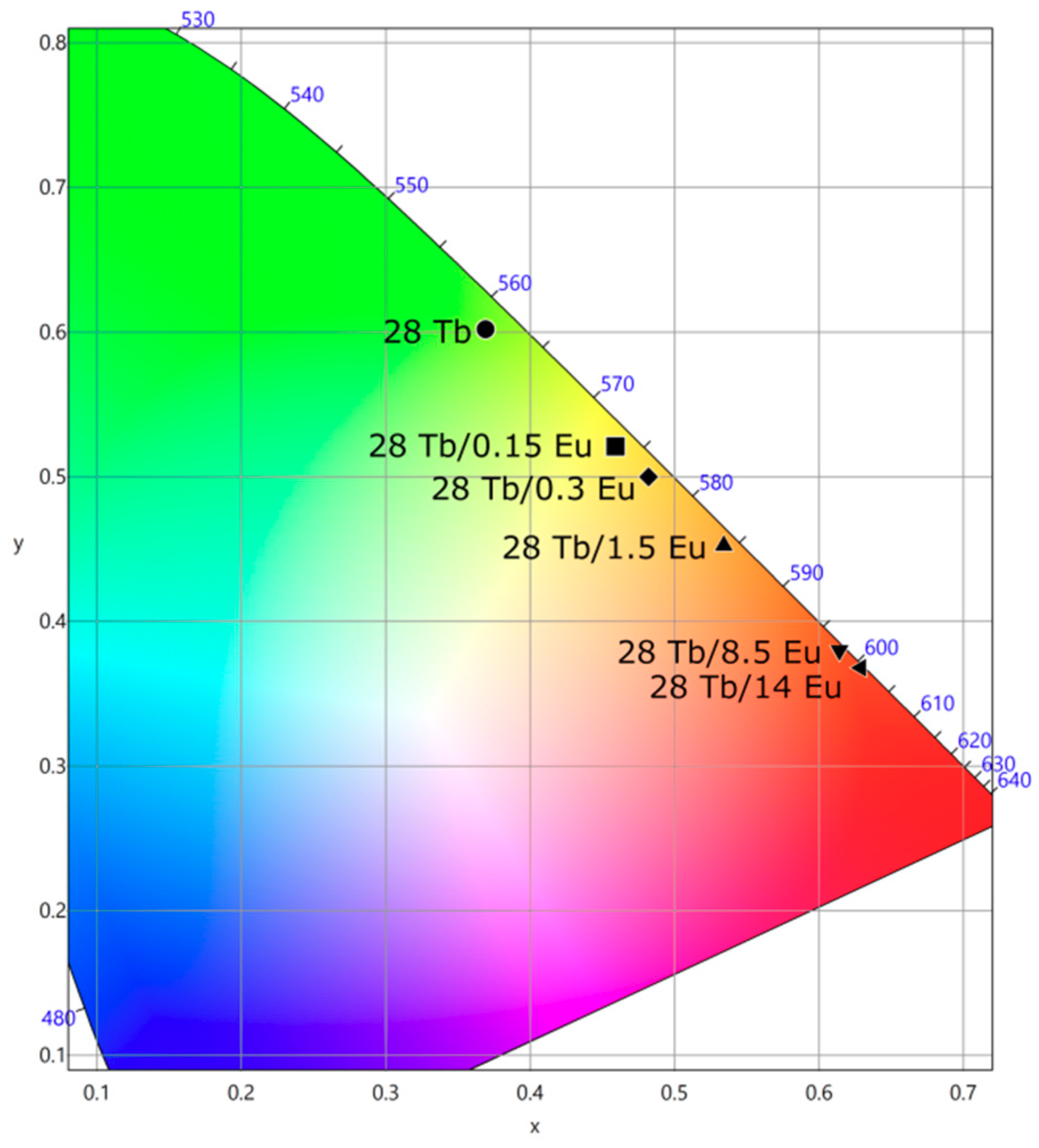 Multicolor and Warm White Emissions with a High Color Rendering Index ...