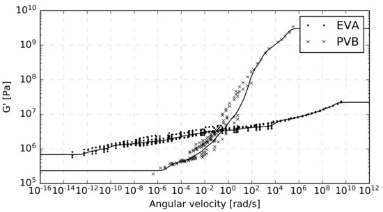 Experimental and Numerical Study of Viscoelastic Properties of Polymeric Interlayers Used for ...