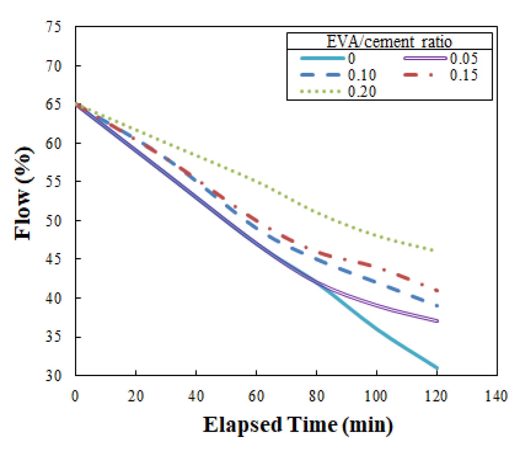 Fresh Properties of EVA-Modified Cementitious Mixtures for Use in ...