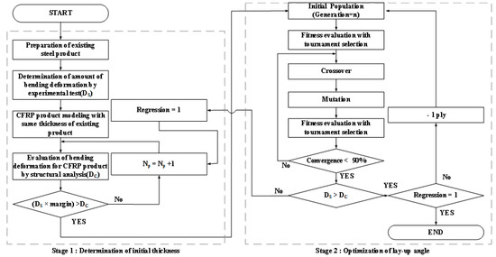 Design of Lightweight CFRP Automotive Part as an Alternative for Steel ...