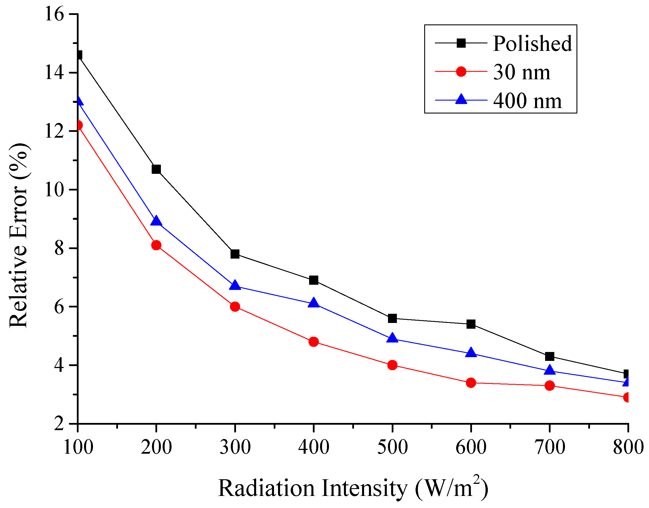 Materials | Free Full-Text | Investigation on the Solar Absorption ...