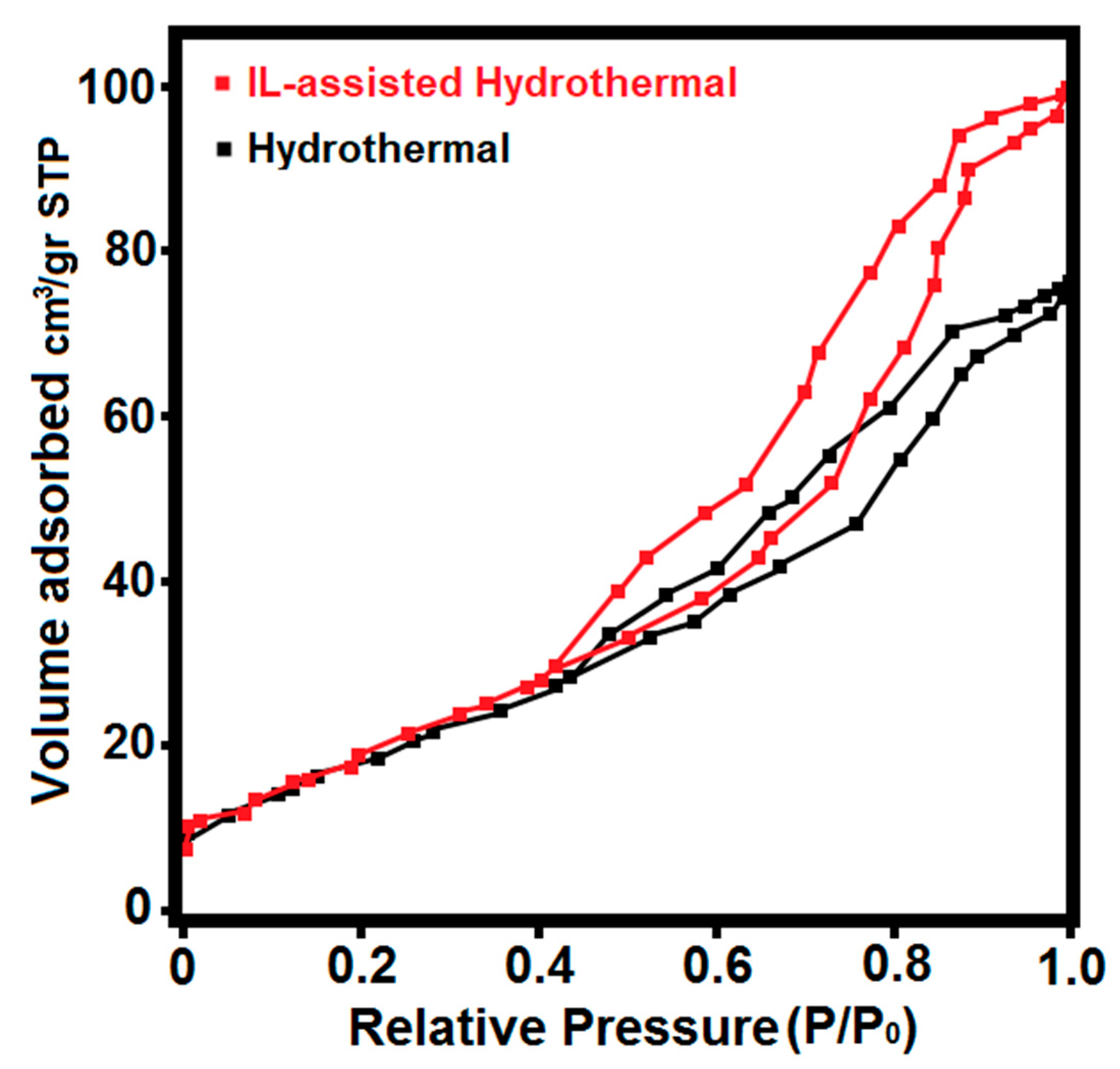 Ionic Liquid-Assisted Hydrothermal Synthesis of a Biocompatible Filler ...