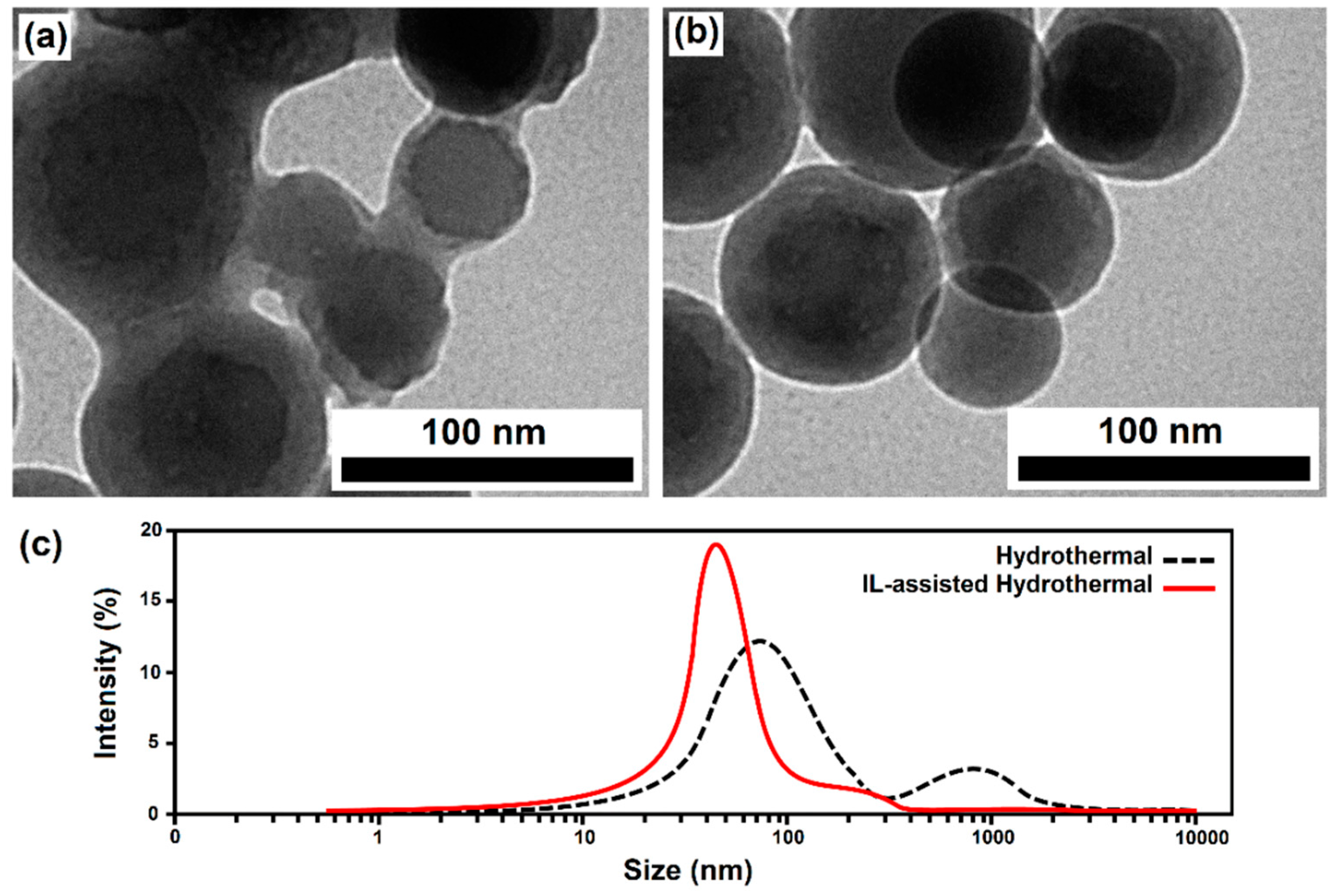 Ionic Liquid-Assisted Hydrothermal Synthesis of a Biocompatible Filler ...