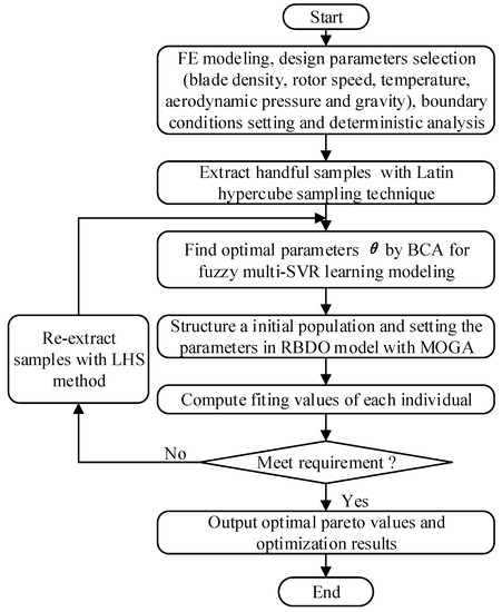 Fuzzy Multi-SVR Learning Model for Reliability-Based Design ...
