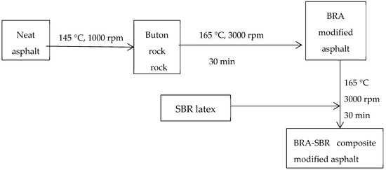 Materials | Free Full-Text | Improvement of Low-Temperature Performance ...