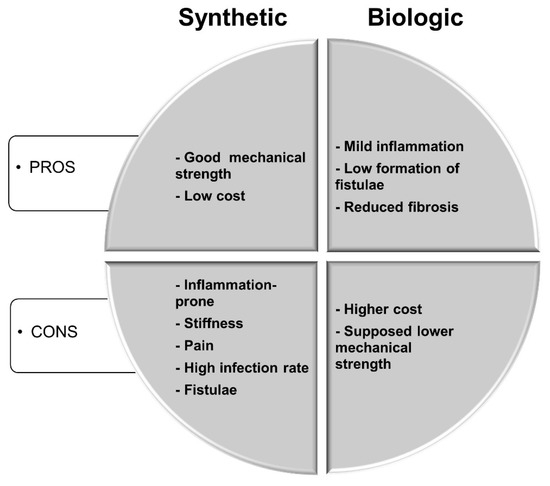 Biological Scaffolds for Abdominal Wall Repair: Future in Clinical ...