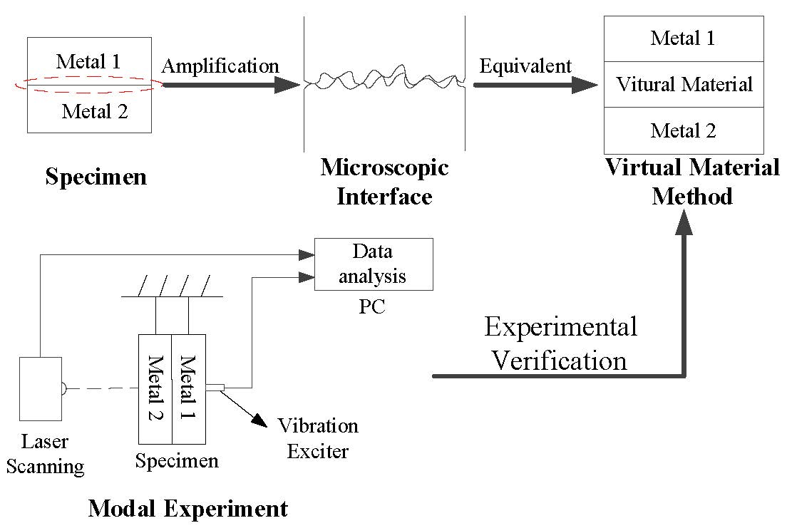 Materials | Free Full-Text | Experimental Verification and Comparative ...