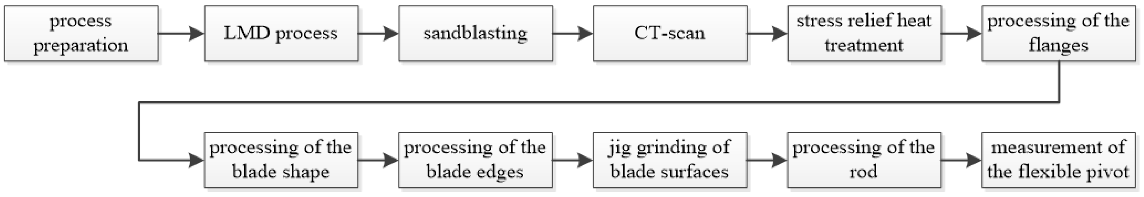Materials | Free Full-Text | Material Characterization of AISI 316L ...