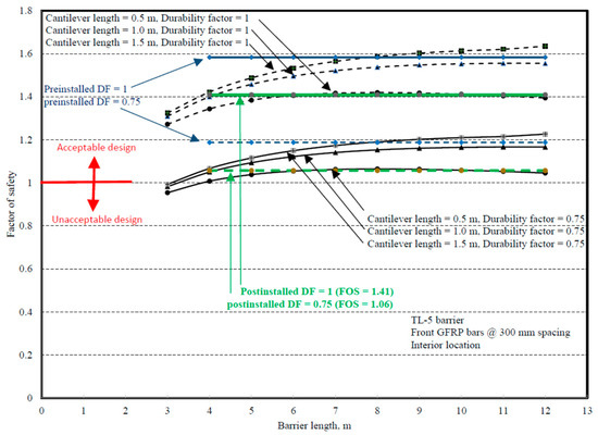 GFRP Bars Anchorage Resistance in a GFRP-Reinforced Concrete Bridge Barrier