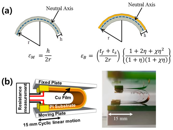 Bending Strain and Bending Fatigue Lifetime of Flexible Metal ...