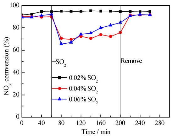 Materials | Free Full-Text | Effect of SO2 on the Selective Catalytic ...