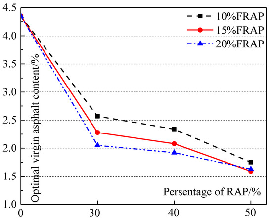 Laboratory Performance of Hot Mix Asphalt with High Reclaimed Asphalt ...