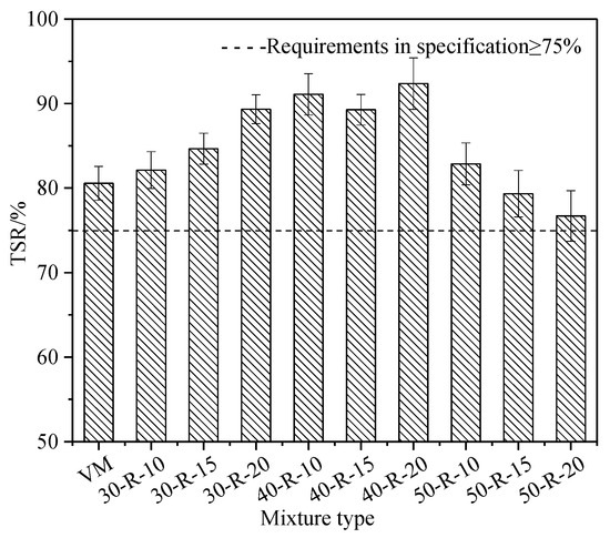 Laboratory Performance of Hot Mix Asphalt with High Reclaimed Asphalt ...