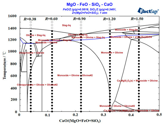 Viscosity and Structure of a CaO-SiO2-FeO-MgO System during a Modified ...