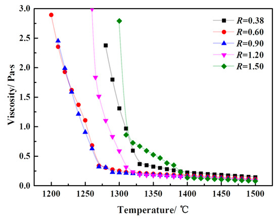 Viscosity and Structure of a CaO-SiO2-FeO-MgO System during a Modified Process from Nickel Slag ...