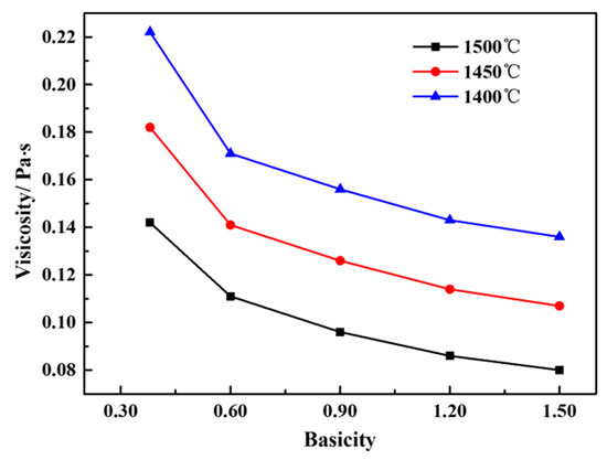 Viscosity and Structure of a CaO-SiO2-FeO-MgO System during a Modified Process from Nickel Slag ...