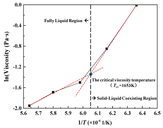 Viscosity and Structure of a CaO-SiO2-FeO-MgO System during a Modified Process from Nickel Slag ...