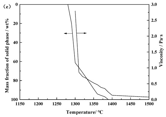 Viscosity and Structure of a CaO-SiO2-FeO-MgO System during a Modified Process from Nickel Slag ...