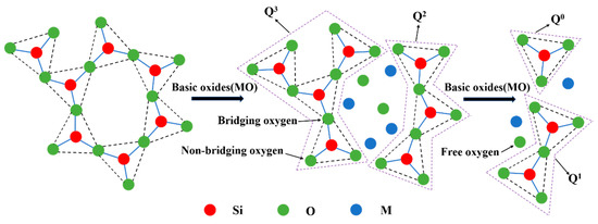 Viscosity and Structure of a CaO-SiO2-FeO-MgO System during a Modified Process from Nickel Slag ...