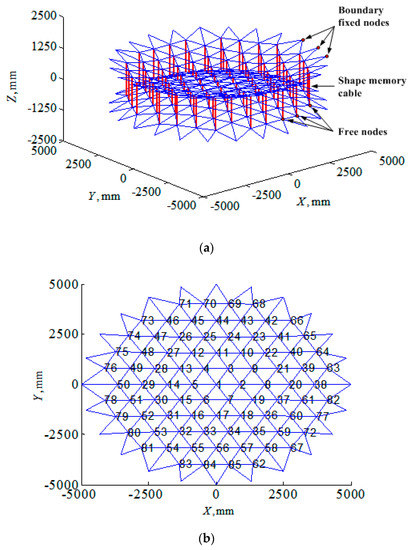 Materials | Special Issue : Shape Memory Alloys (SMAs) for Engineering Applications