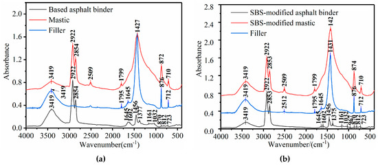 Investigation of the Microcharacteristics of Asphalt Mastics under Dry ...