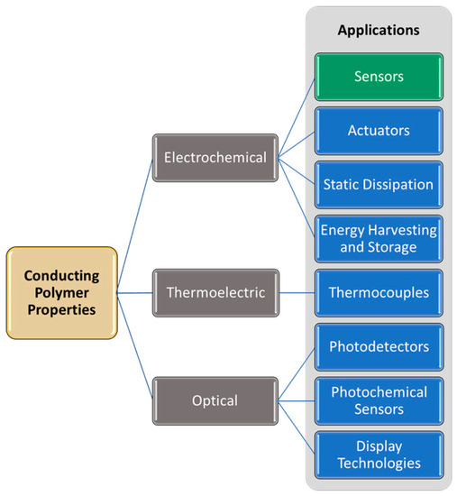 Biomedical Application of Electroactive Polymers in Electrochemical ...