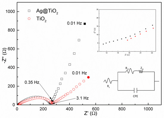 Synthesis of One-Dimensional Mesoporous Ag Nanoparticles-Modified TiO2 ...