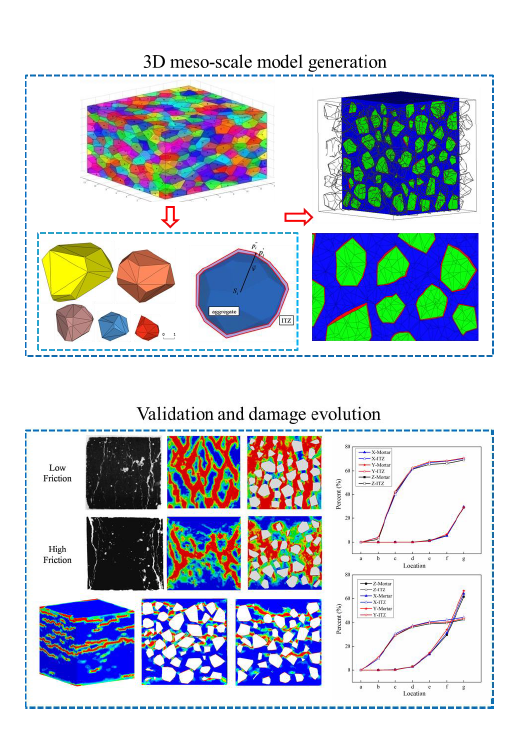 Materials | Free Full-Text | Validation and Investigation on the Mechanical Behavior of Concrete ...
