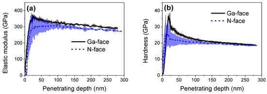 Nanotribological Properties of Ga- and N-Faced Bulk Gallium Nitride ...