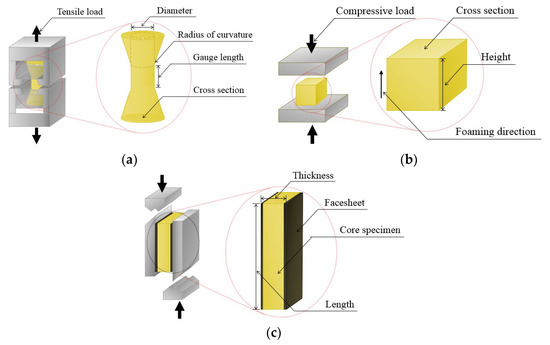 Variation of Mechanical Characteristics of Polyurethane Foam: Effect of ...