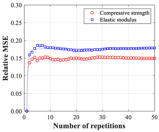 Prediction Model for Mechanical Properties of Lightweight Aggregate ...