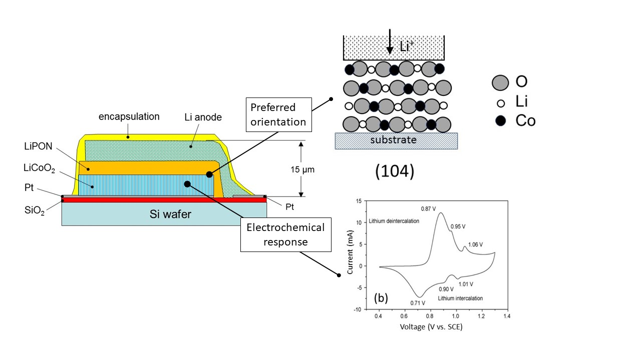 Materials | Free Full-Text | Sputtered LiCoO2 Cathode Materials for All ...