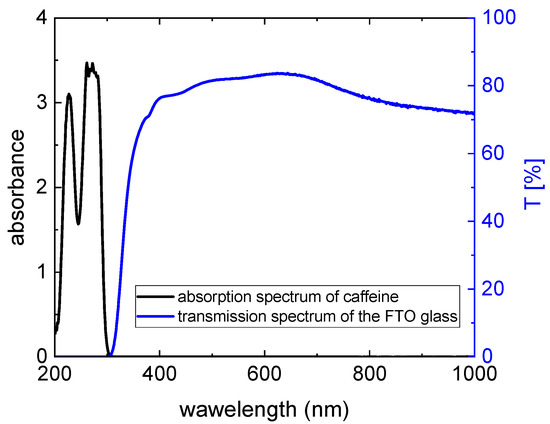 Effect of Caffeine Copigmentation of Anthocyanin Dyes on DSSC Efficiency