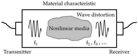 A Study on Fatigue State Evaluation of Rail by the Use of Ultrasonic ...