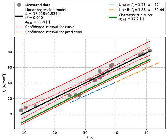 Characteristic Curve and Its Use in Determining the Compressive ...
