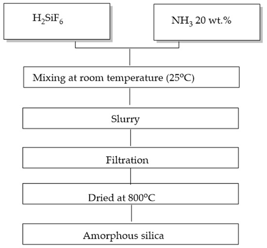 Materials | Free Full-Text | Nanosilica Extracted from ...