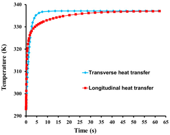 3D Microscale Heat Transfer Model of the Thermal Properties of Wood ...
