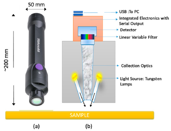Miniaturized Near-Infrared (MicroNIR) Spectrometer in Plastic Waste Sorting
