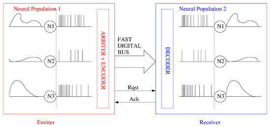 Neuromorphic Spiking Neural Networks and Their Memristor-CMOS Hardware ...