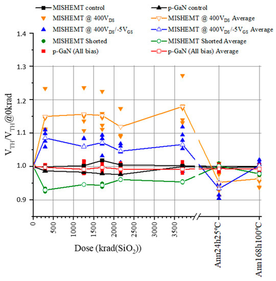 Impact of Gamma Radiation on Dynamic RDSON Characteristics in AlGaN/GaN ...
